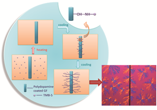 Root-like glass fiber with branched fiber prepared via molecular self ...