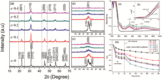 Enhanced visible light absorption and photocatalytic activity of [KNbO3 ...