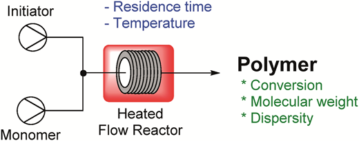 Continuous flow synthesis of poly(acrylic acid) via free radical ...