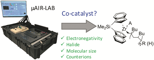 Activation of homogenous polyolefin catalysis with a machine-assisted ...