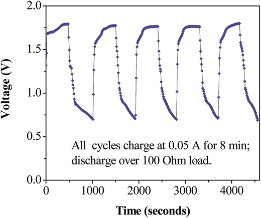 A long cycle life, high coulombic efficiency iron molten air battery ...
