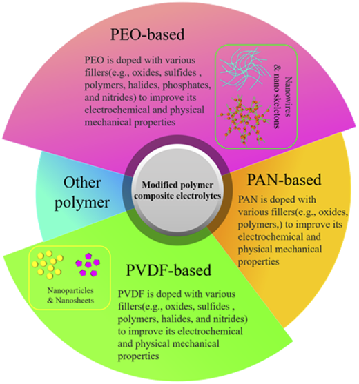 A review on modified polymer composite electrolytes for solid-state ...
