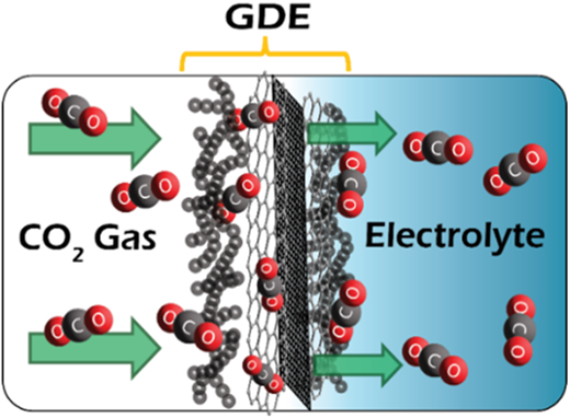 Improving cycle stability and kinetics of rechargeable aluminum–CO2 ...