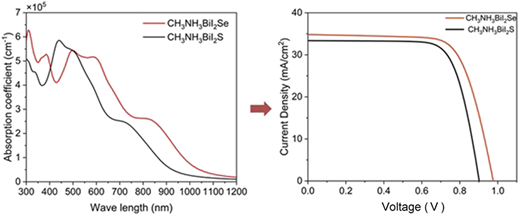Eco-friendly bismuth halide chalcogenide perovskites for solar energy ...