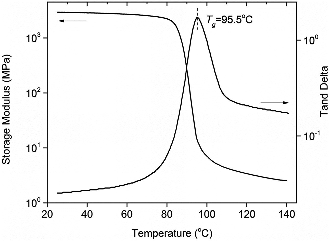 Cyclic behaviors of amorphous shape memory polymers† | Soft Matter ...