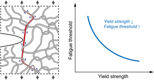How does a polymer glass resist fatigue crack growth?† | Soft Matter ...