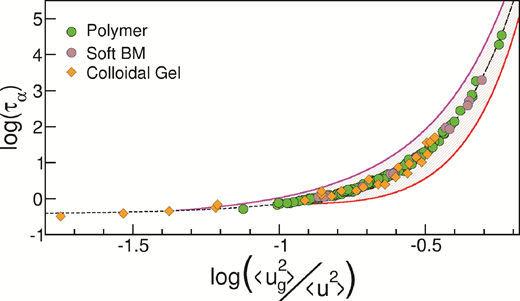 Scaling between structural relaxation and particle caging in a model ...