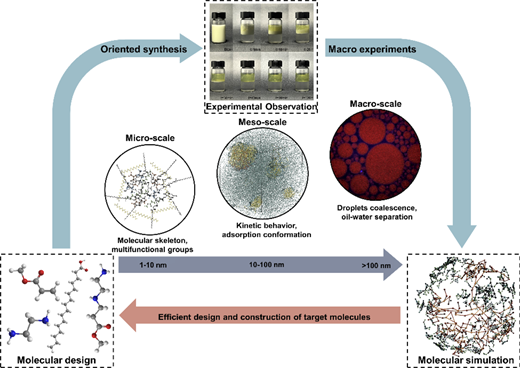 Cryogenic efficient phase separation of oil–water emulsions with ...