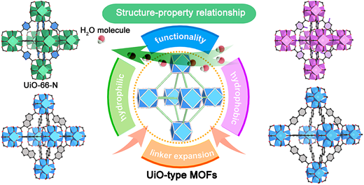 Systematic evaluation of water adsorption in isoreticular UiO-type ...