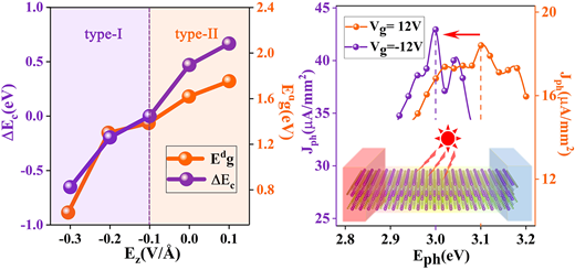Design and regulation of high-performance photovoltaic systems based on ...