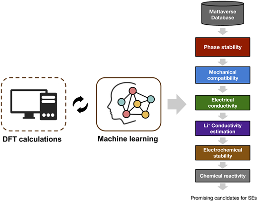 Machine-learning assisted high-throughput discovery of solid-state ...