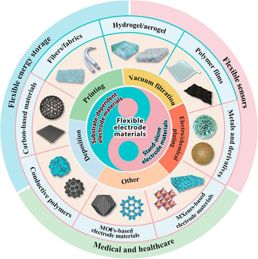 Flexible electrode materials for emerging electronics: materials ...