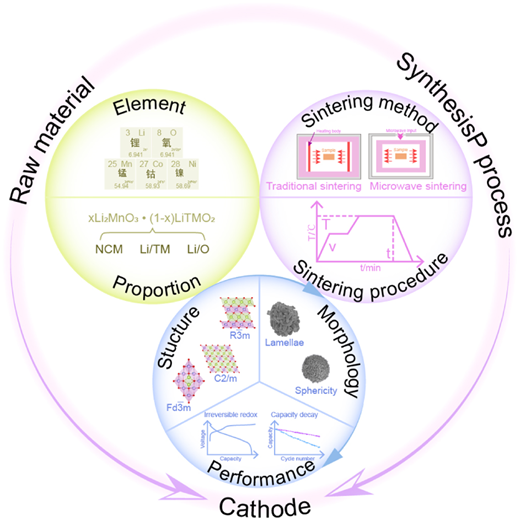Review on the synthesis of Li-rich layered oxide cathodes | Journal of ...