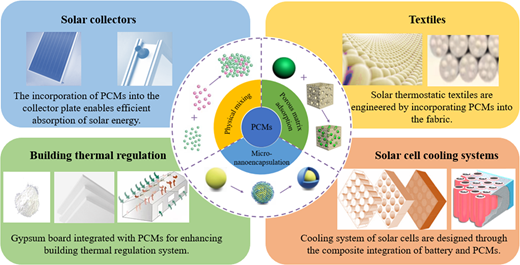 Micro/nano encapsulated phase change material: materials, preparation ...