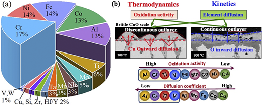 High-temperature oxidation behavior of transition metal complex ...