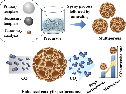 Multiporous structure formation in three-way catalyst particles for ...