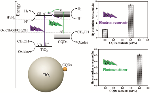 Carbon quantum dots/TiO2 composites for efficient photocatalytic ...