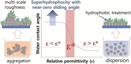 Superhydrophobic surfaces with near-zero sliding angles realized from ...