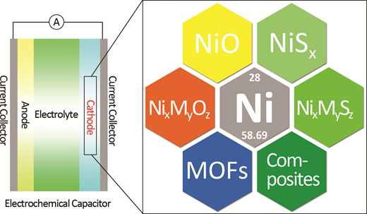Nanostructured Ni compounds as electrode materials towards high ...