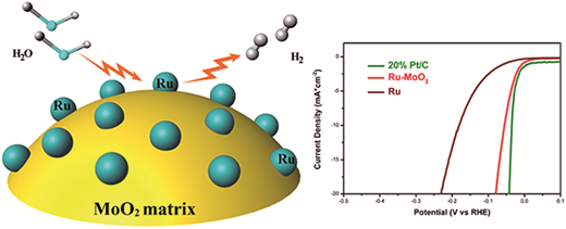 Pt-like electrocatalytic behavior of Ru–MoO2 nanocomposites for the ...