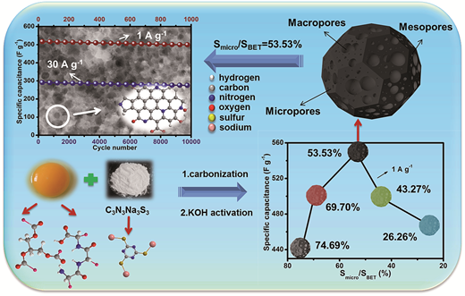 Hierarchically porous carbon materials with controllable proportion of ...