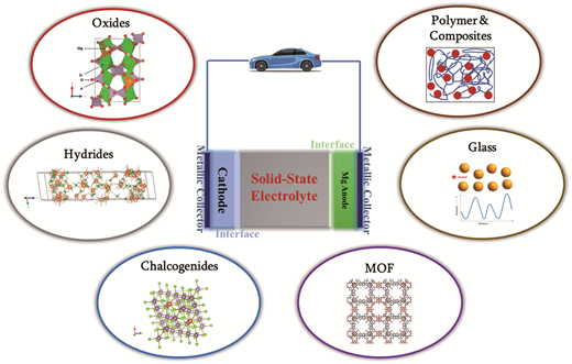 A materials perspective on magnesium-ion-based solid-state electrolytes ...
