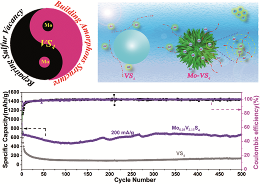 Mo-doped induced amorphous phase and sulfur vacancy healing in VS4 for ...
