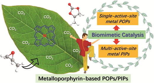 Synthesis of metalloporphyrin-based porous organic polymers and their ...