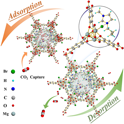 Carbon dioxide capture from air using ionic liquid hybrid metal–organic ...