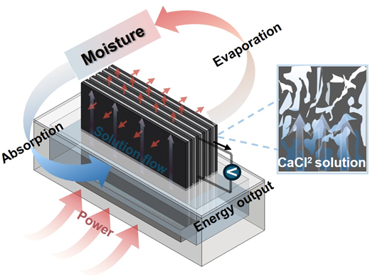 Hygroscopic-thermoelectric synergistic design of electronic device heat ...