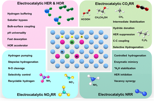 Interstitial hydrogen as an active reaction mediator in ...