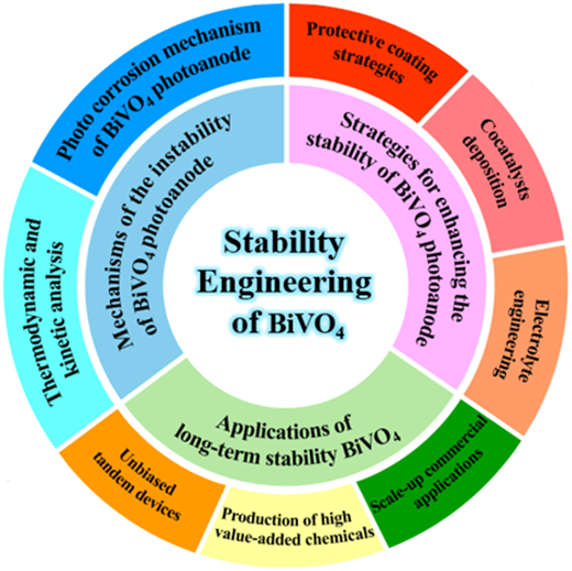 Improved stability of BiVO4 photoanode for photoelectrochemical ...