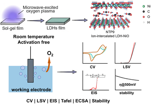 Direct room-temperature synthesis of LDH thin films via non-thermal ...