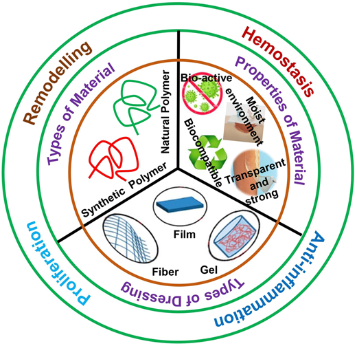 Recent advances in novel materials and techniques for developing ...