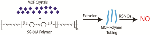 Composite materials with embedded metal organic framework catalysts for ...