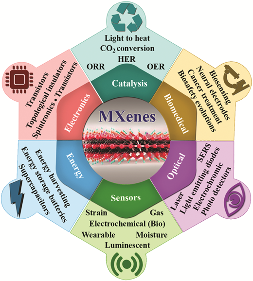 A strategic review of MXenes as emergent building blocks for future two ...