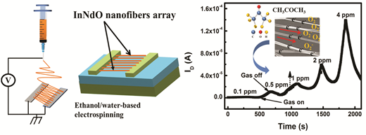 Ultrasensitive room-temperature acetone gas sensors employing green ...