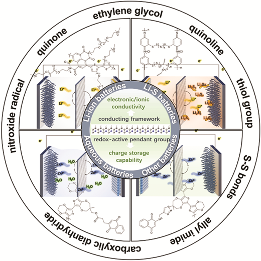Conducting polymers with redox active pendant groups: their application ...