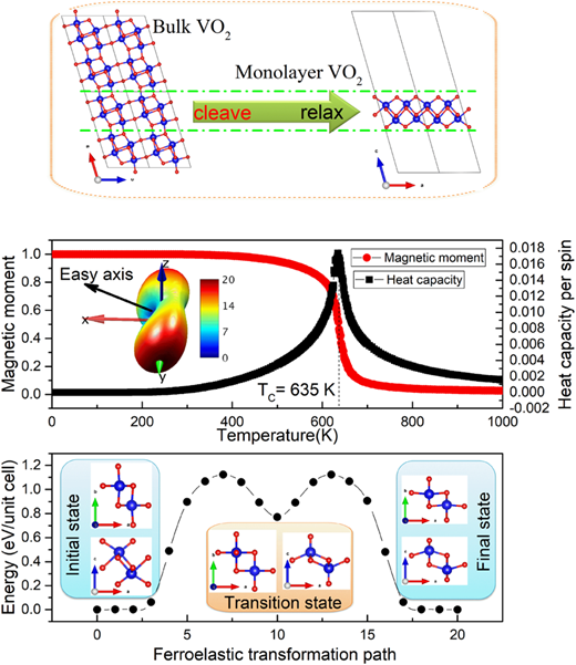 Predicted novel two-dimensional ferromagnetic VO2 with high Curie ...