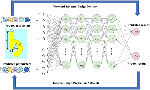 A deep learning-driven forward and inverse cooperative network for ...