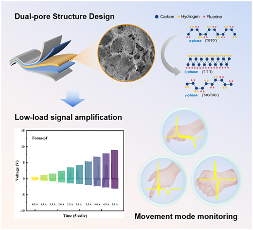 Enhanced piezoelectric output performance in flexible polyvinylidene ...