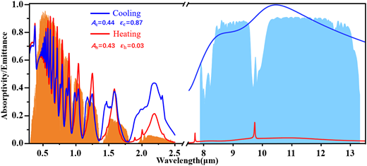 A thermochromic material VO2-based metamaterial device for efficient ...