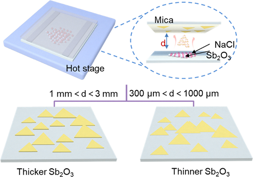 Controllable synthesis and lattice vibration anisotropy of 2D Sb2O3 ...
