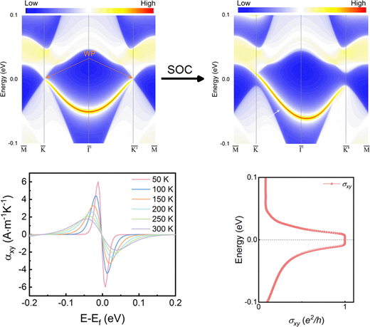 Coexistence of the quantum anomalous Hall and anomalous Nernst effects ...