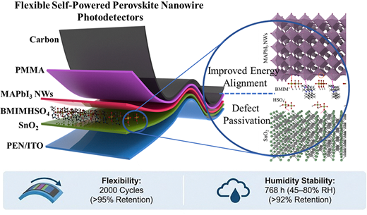 Ionic liquid bridging buried interface for high-performance flexible ...
