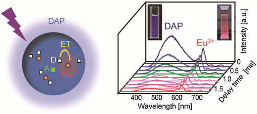 Correlation between native defects and dopants in colloidal lanthanide ...