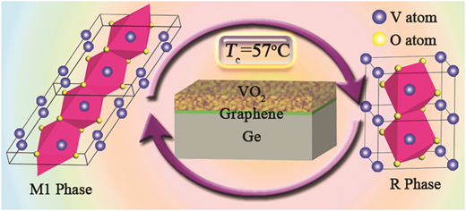 Electron transfer induced thermochromism in a VO2–graphene–Ge ...