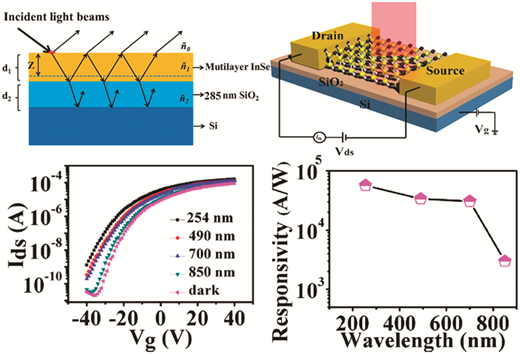 Ultrahigh photo-responsivity and detectivity in multilayer InSe ...