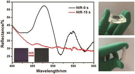 Au nanorods-sensitized 1DPC for visible detection of NIR light ...