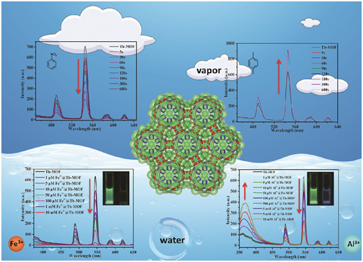Template-directed synthesis of a luminescent Tb-MOF material for highly ...
